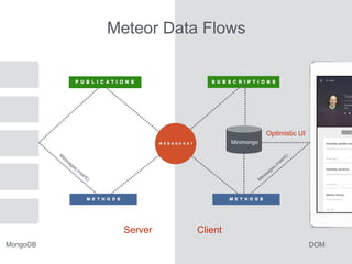 Meteor intro- ktmjs | PPTX | Computing | Technology & Computing