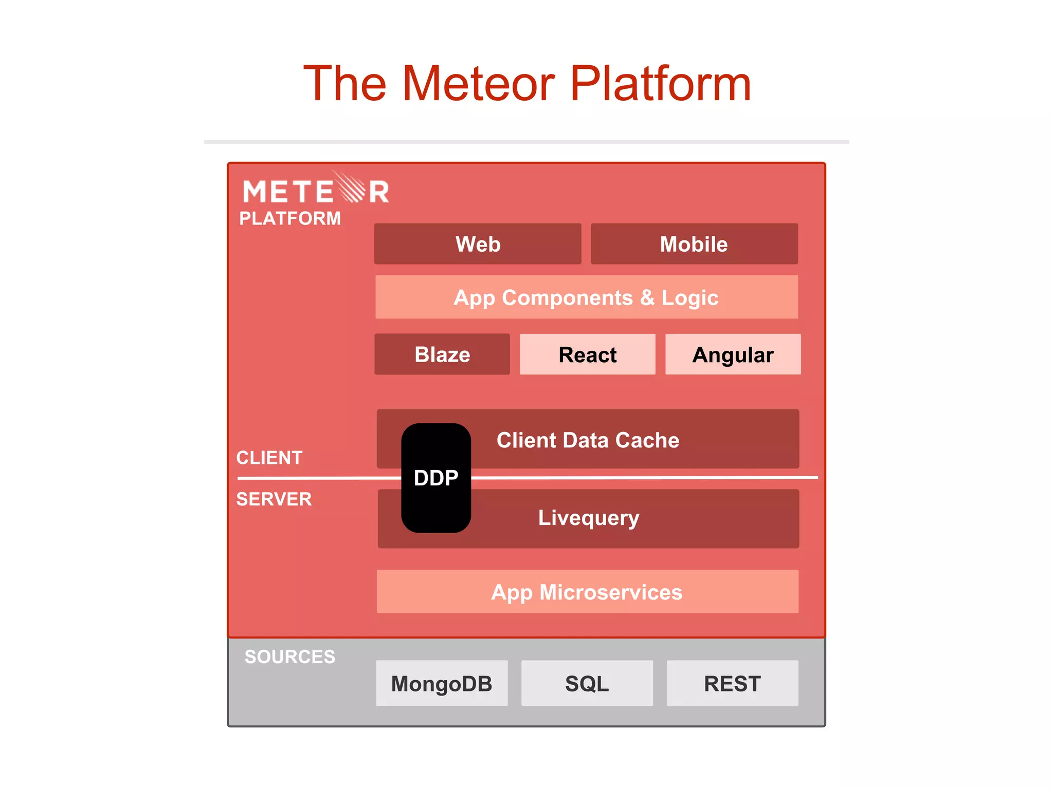 Meteor Introduction - Ashish | PPTX | Web Development | Internet