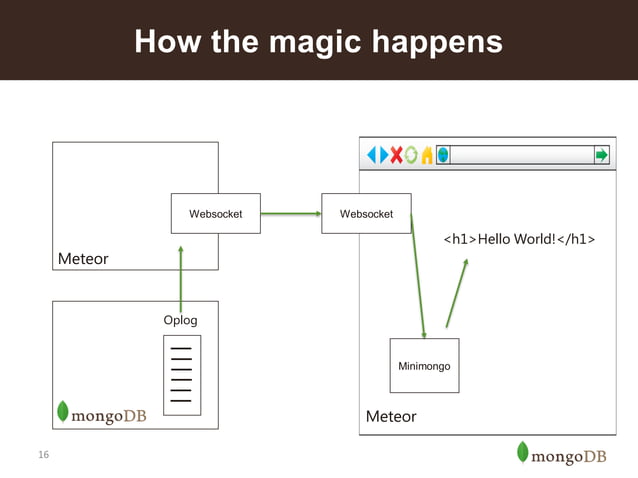 The Next Generation Software Stack: Meteor | PPT