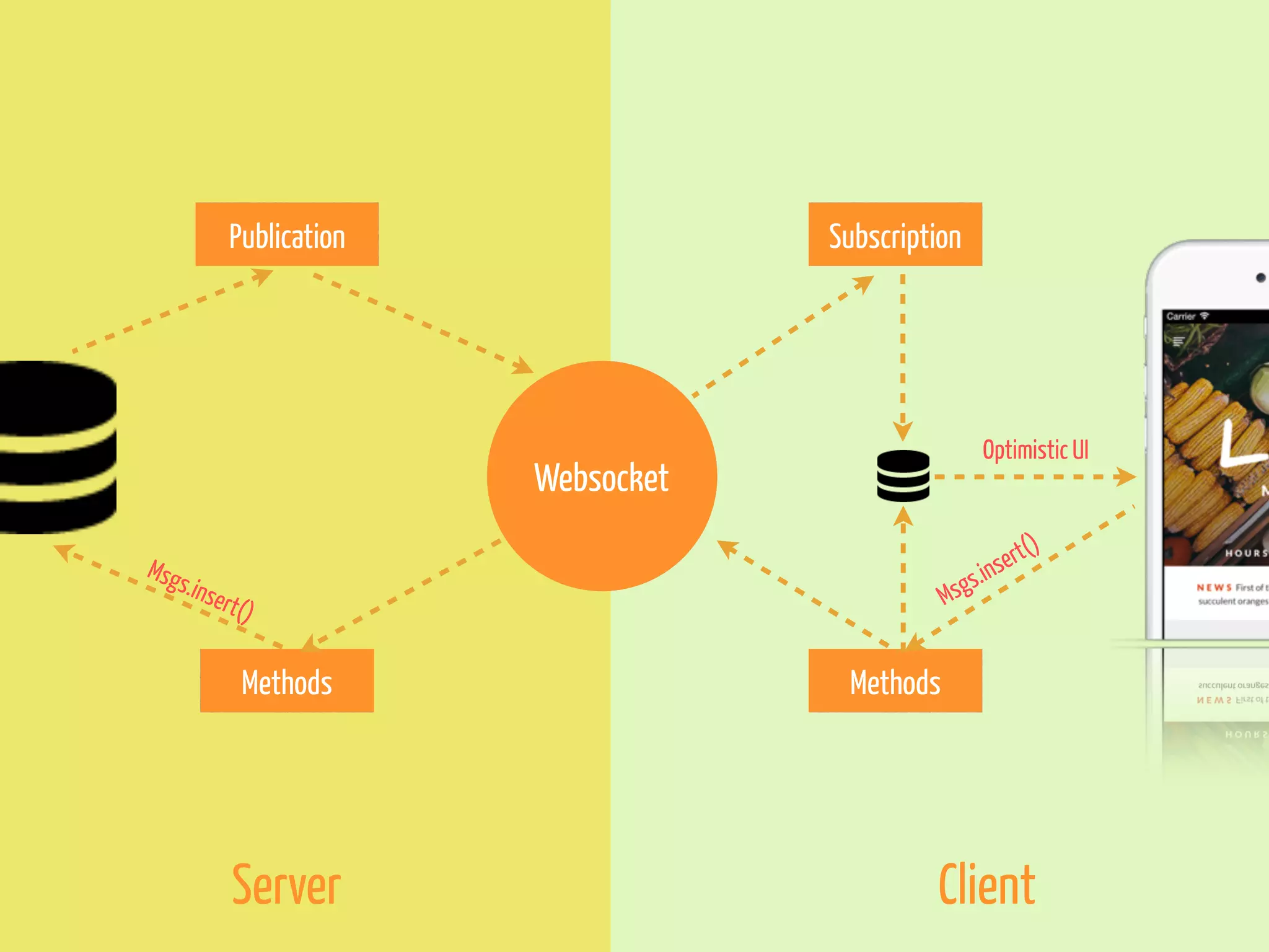 Meteor Framework Introduction | PDF