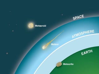 Meteor, meteoroid and meteorites | PPTX