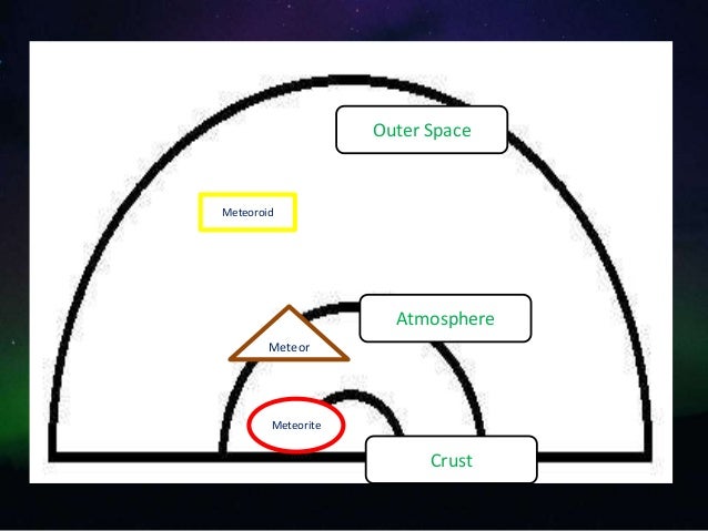 Meteor, meteoroid and meteorites
