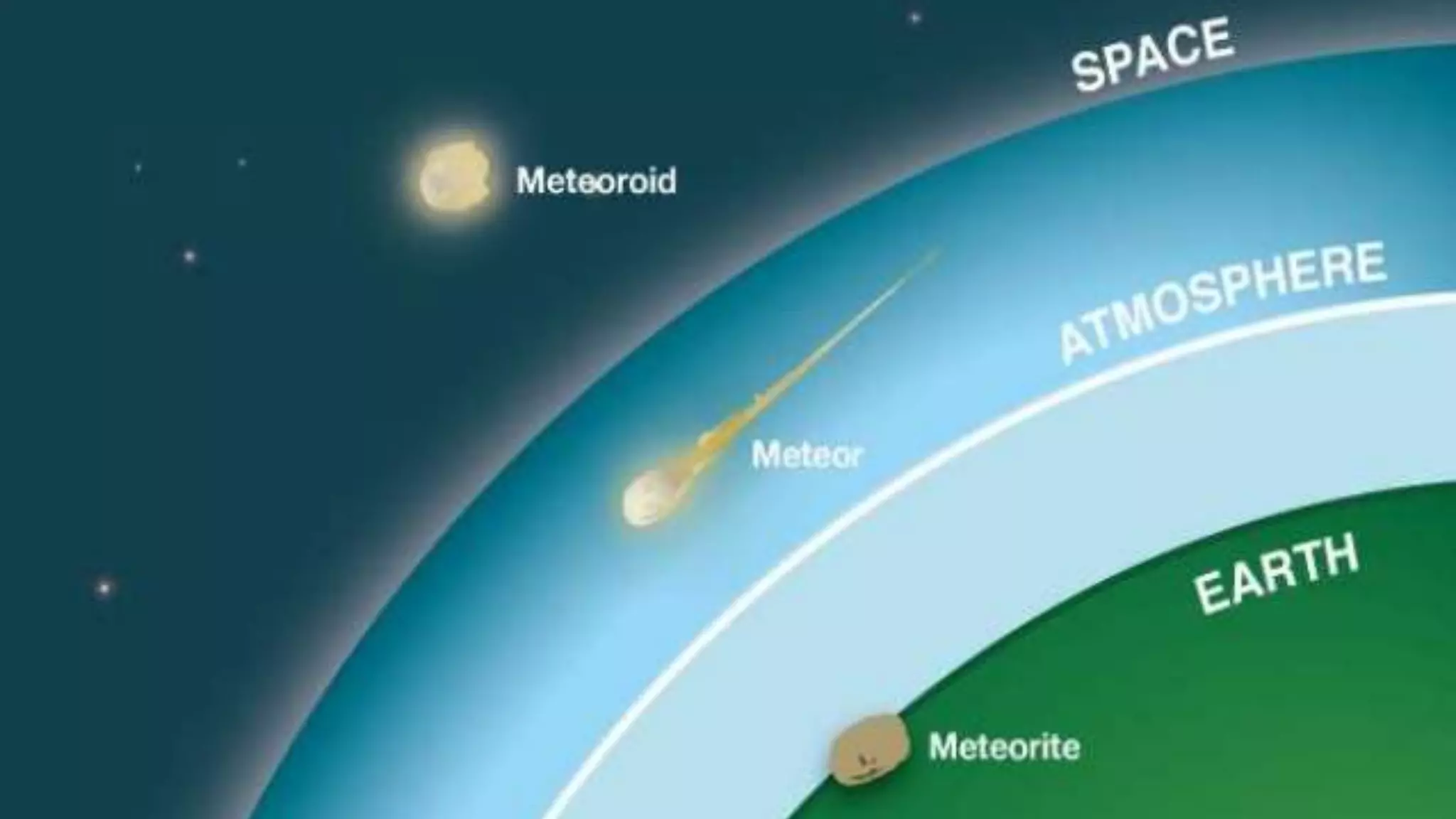 Meteoroid, meteor and meteorite | PPTX
