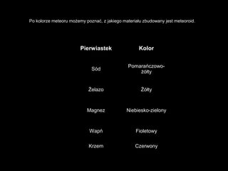 Meteoroidy, meteory, meteoryty | PPT | Space and Astronomy | Science