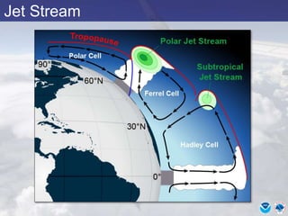 Jet stream | PPT