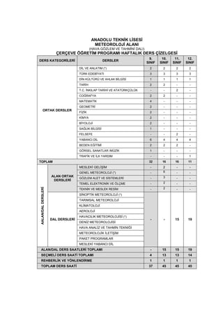 Meteoroloji̇ 10.Sınıf Ders Programı | PDF