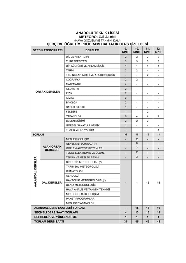Meteoroloji̇ 10.Sınıf Ders Programı | PDF