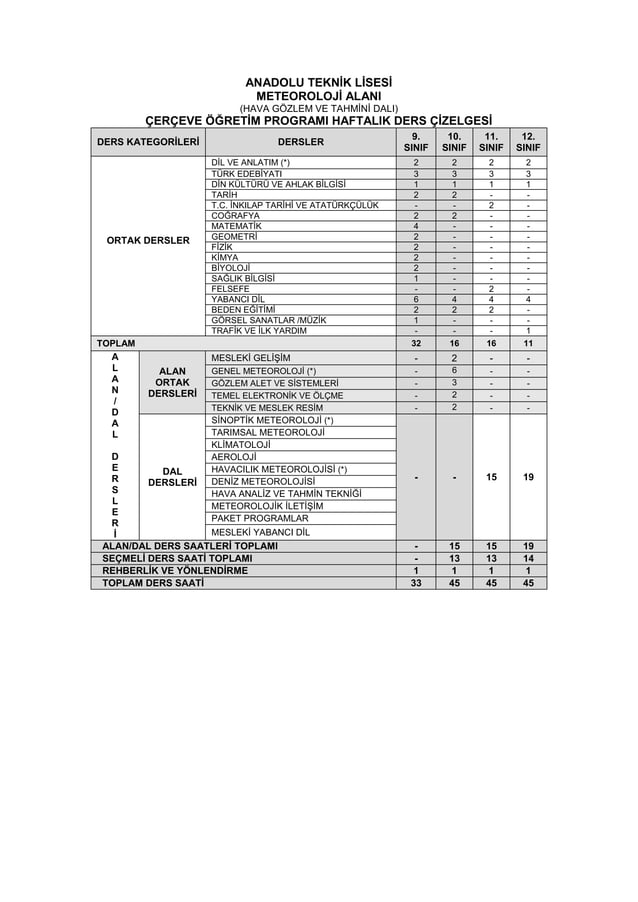 Meteoroloji 11&12 Sınıflar Ders Programı | PDF