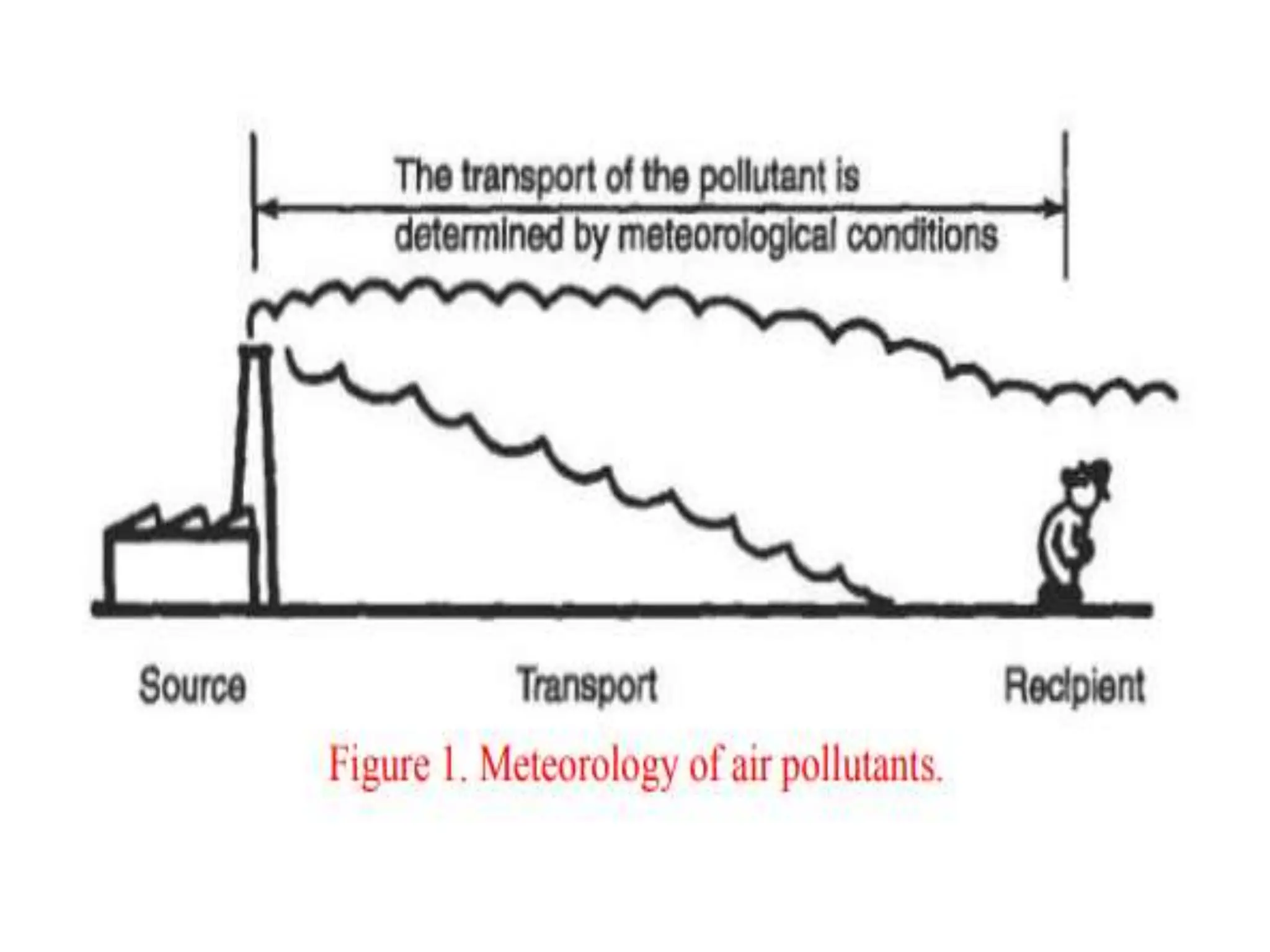 AIR POLLUTION AND CONTROL METHODS UNIT 2 - METEOROLY AND PLUME ...