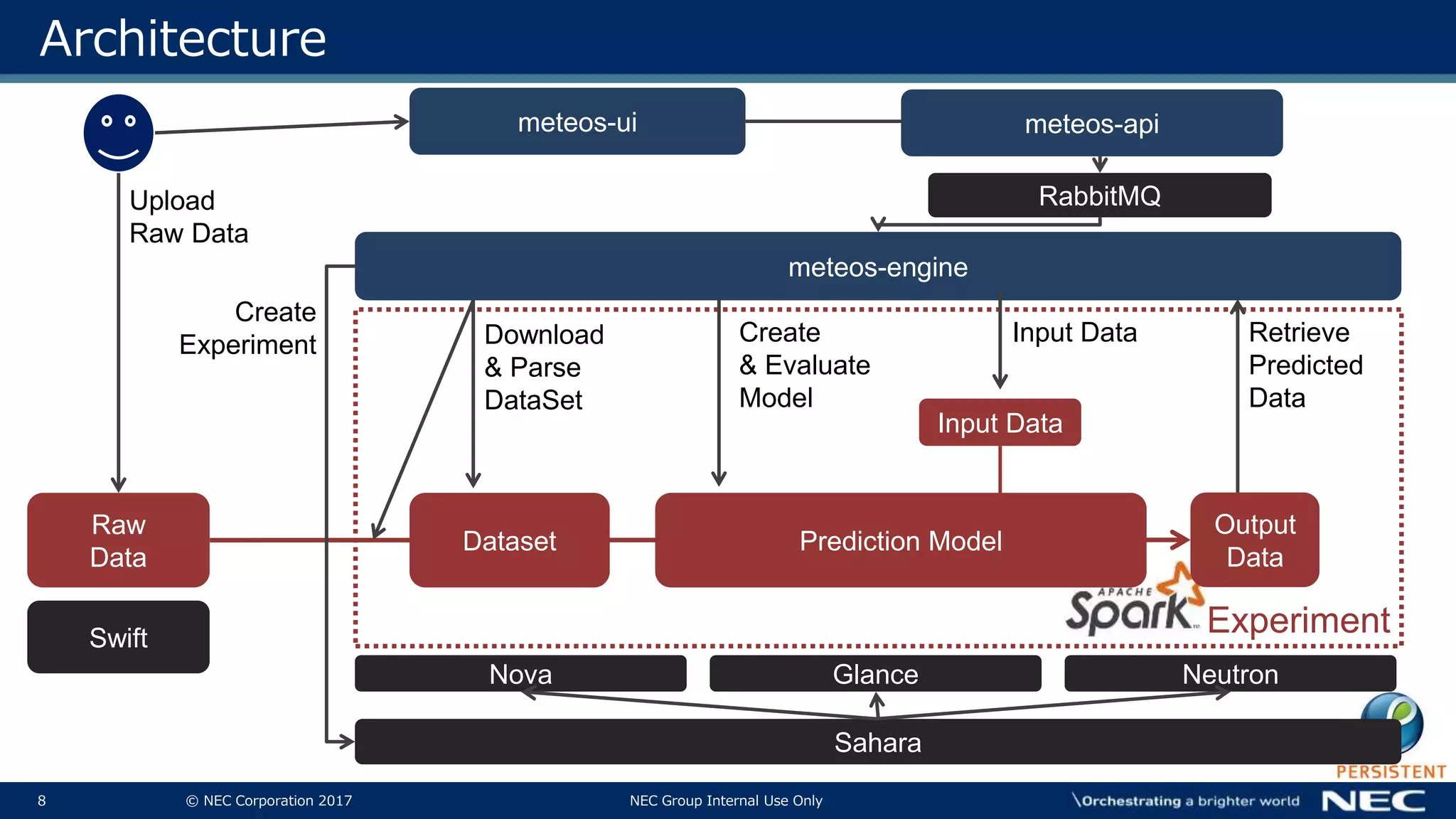 OpenStack Meteos (Machine Learning as a Service) | PPTX
