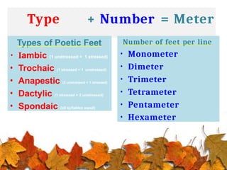 Elements of Poem with Poetic Feet and Meter | PPTX
