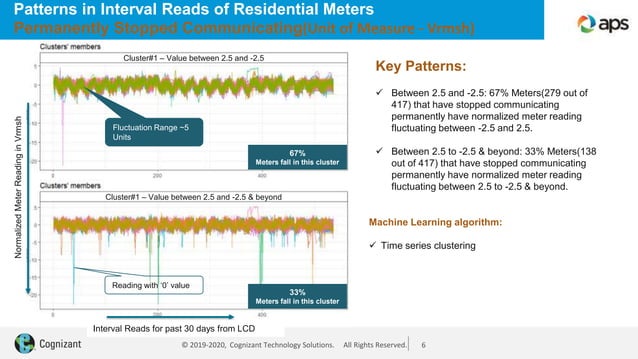 Meter anomaly detection | PPT