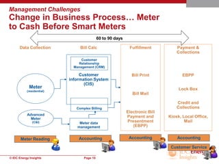 Meter Data Management Presentation | PDF