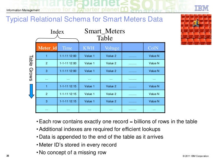 Meter Data Management Presentation