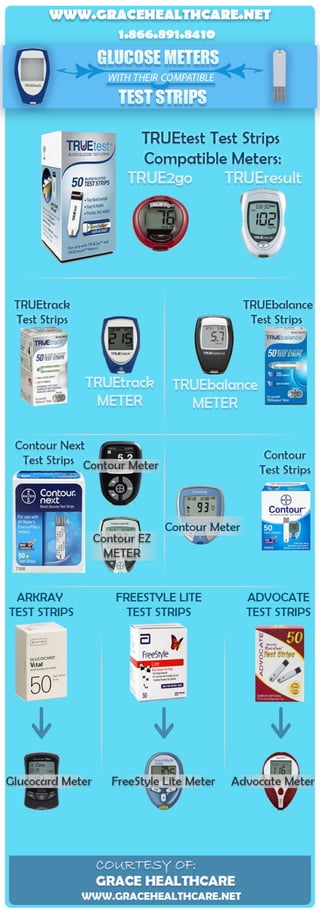 Diabetic Glucose Meters with their Compatible Test Strips | PDF