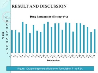 Metformin & glipizide microspheres | PPTX