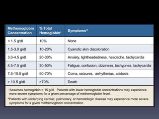 Methaemoglobinaemia a case study | PPTX