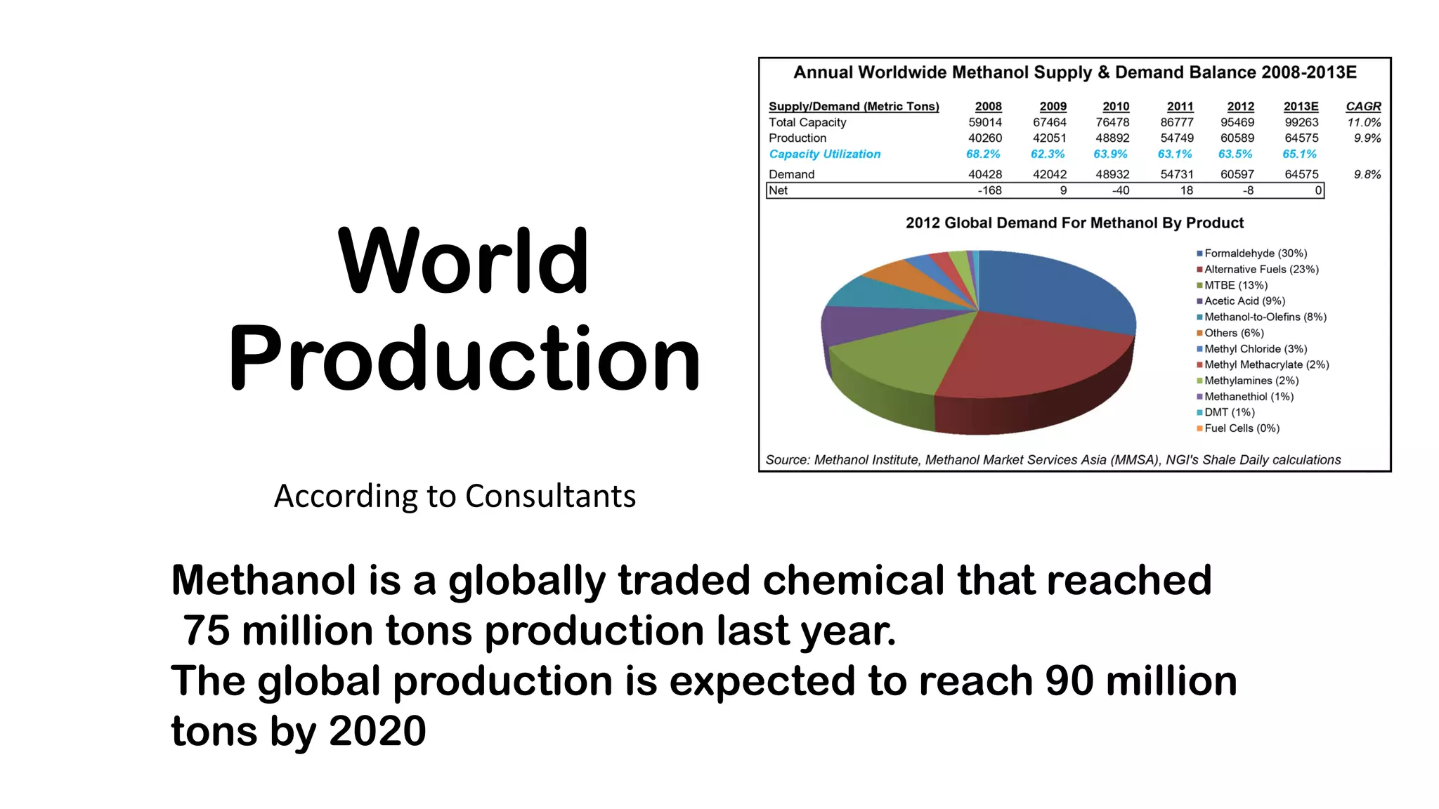 Methanol project data bases | PPT