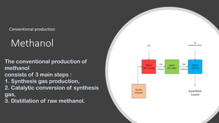 Methanol project data bases | PPT