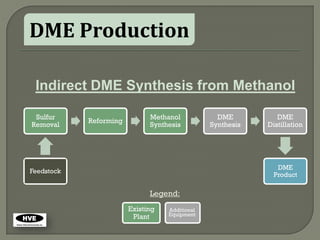 Methanol Plant Dme Conversion Pdf | PPT