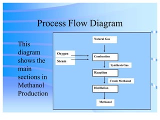 Process Simulation and Integration of Methanol | PDF