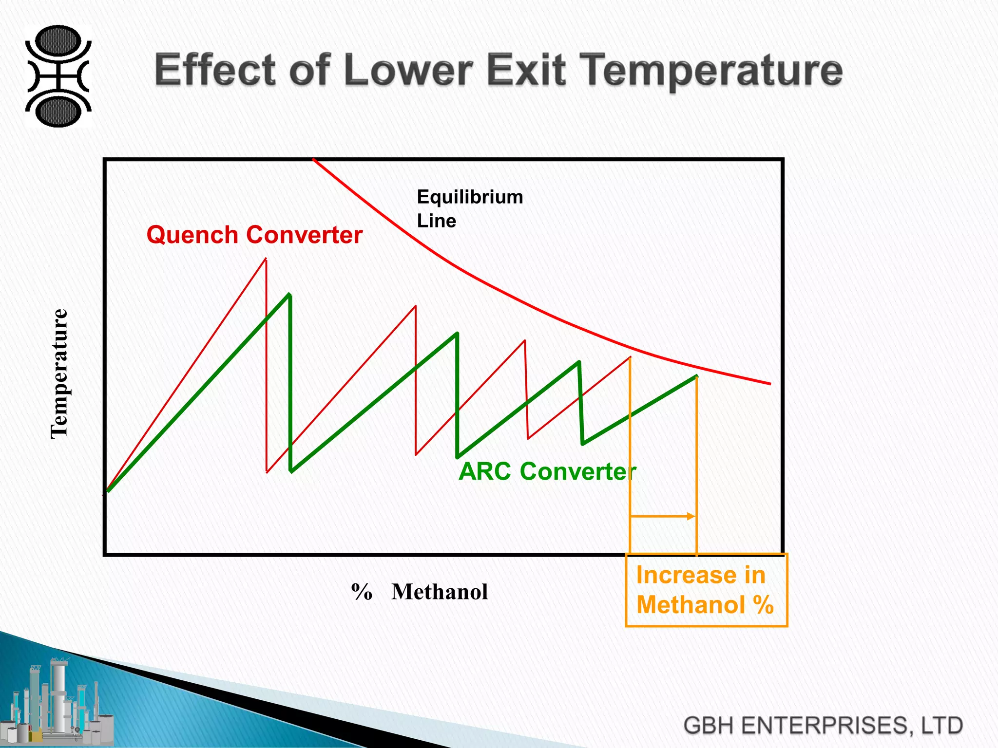 Methanol Converter Types | PDF