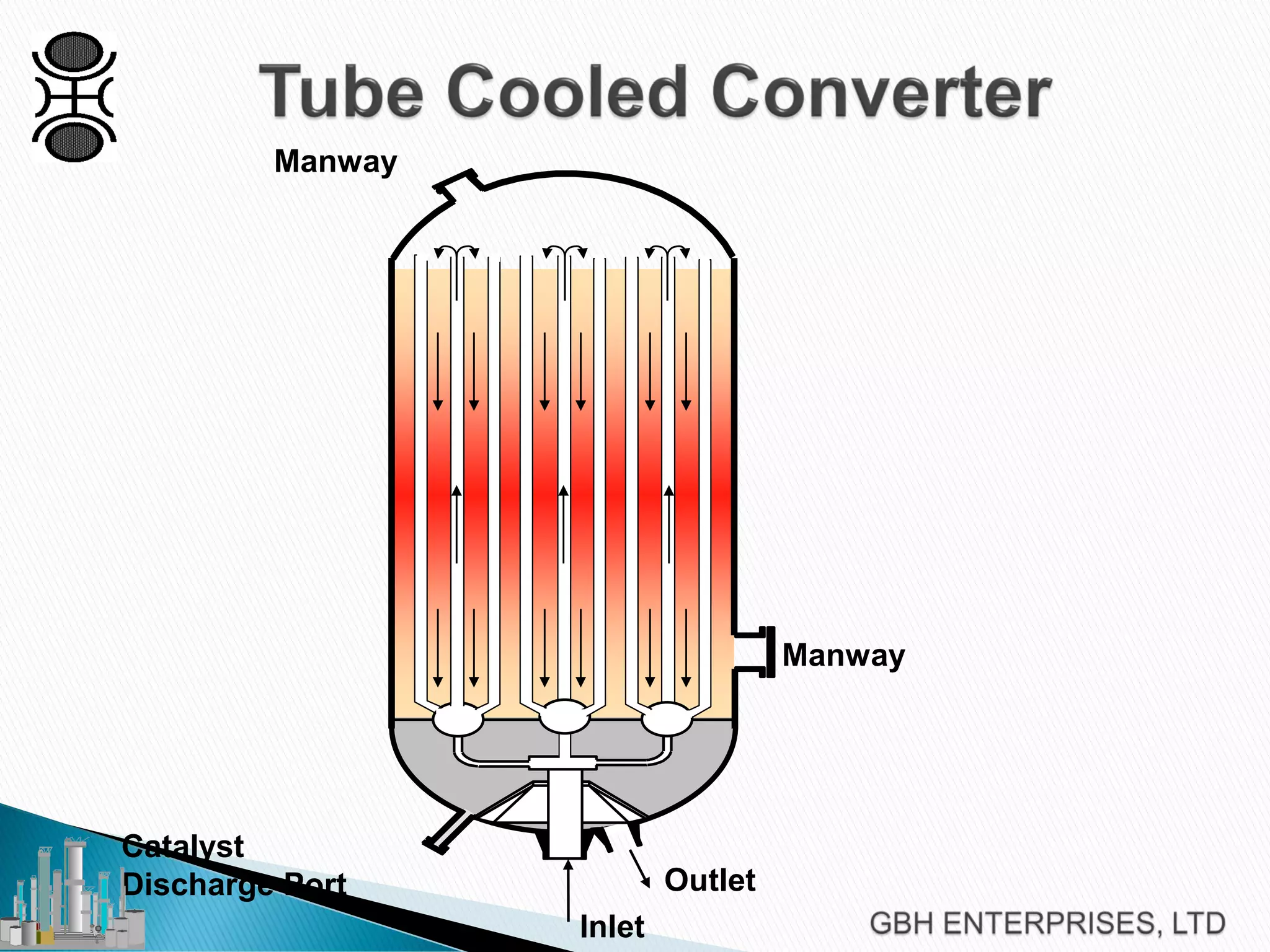 Methanol Converter Types | PDF