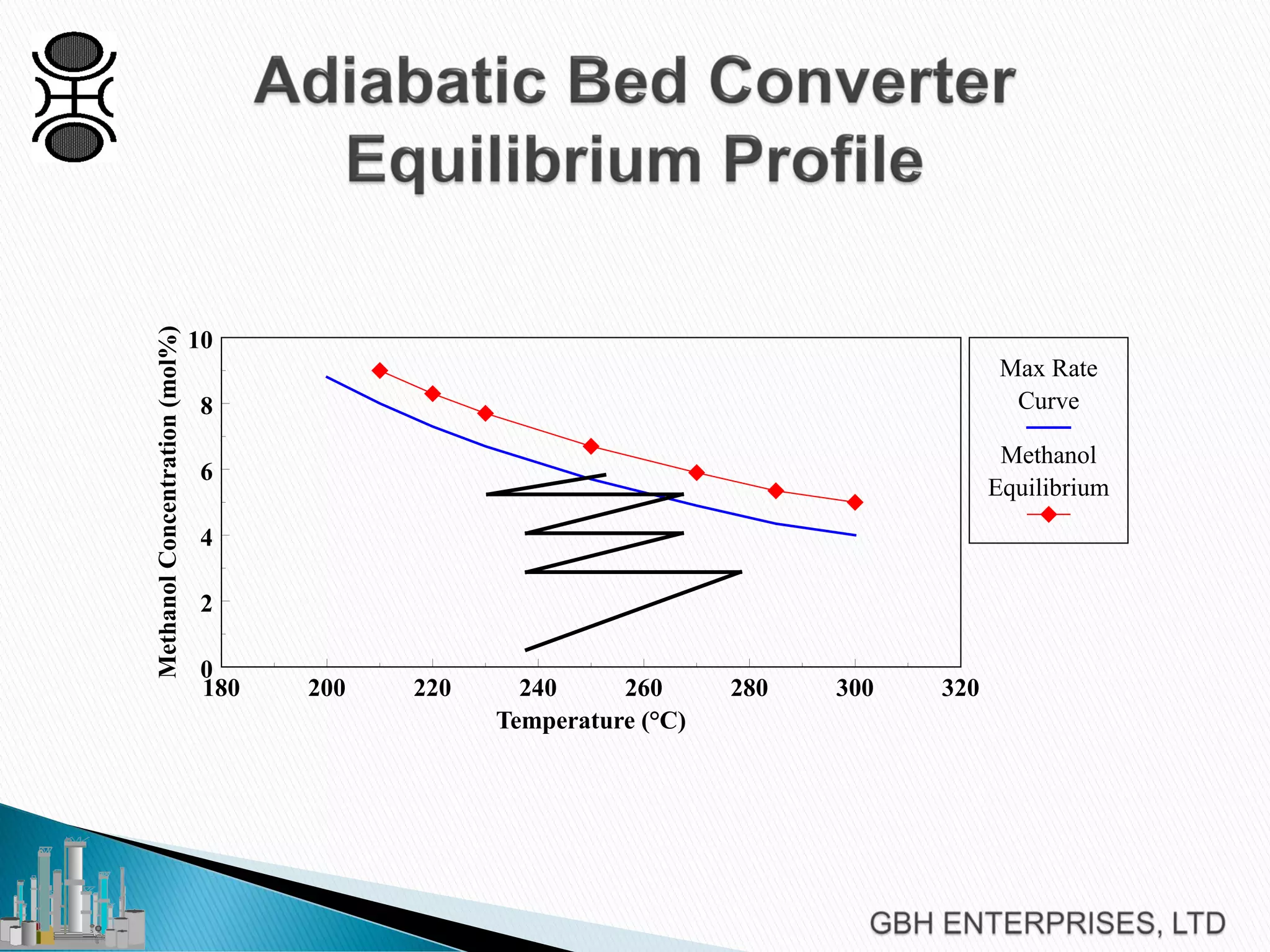 Methanol Converter Types | PDF