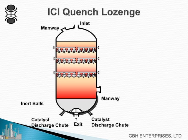 Methanol Converter Types | PDF