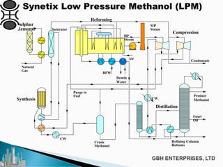 Methanol Flowsheets - A Competitive Review | PDF