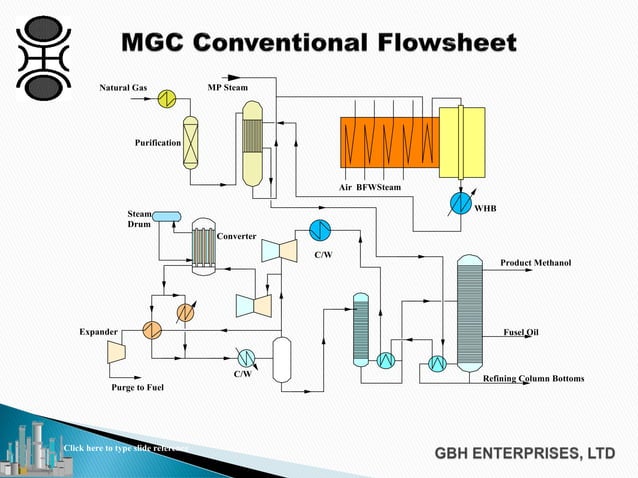 Methanol Flowsheets - A Competitive Review | PDF