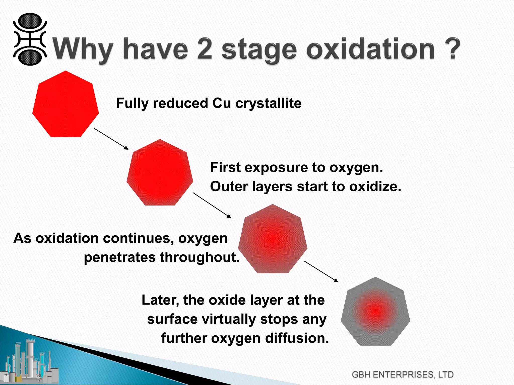 Methanol Loop Start Up and Shut Down | PDF