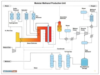Methanol plant | PDF