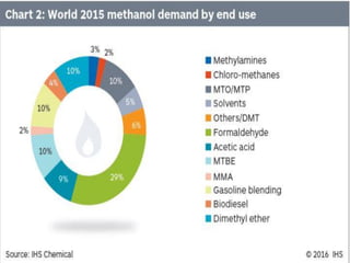 Methanol plant | PDF
