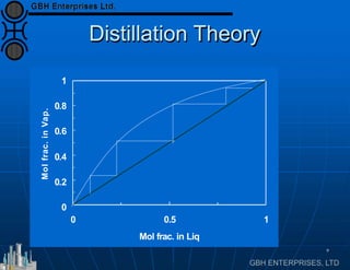 methanolplant-theoryofdistillation-130730220721-phpapp01.pptx ...