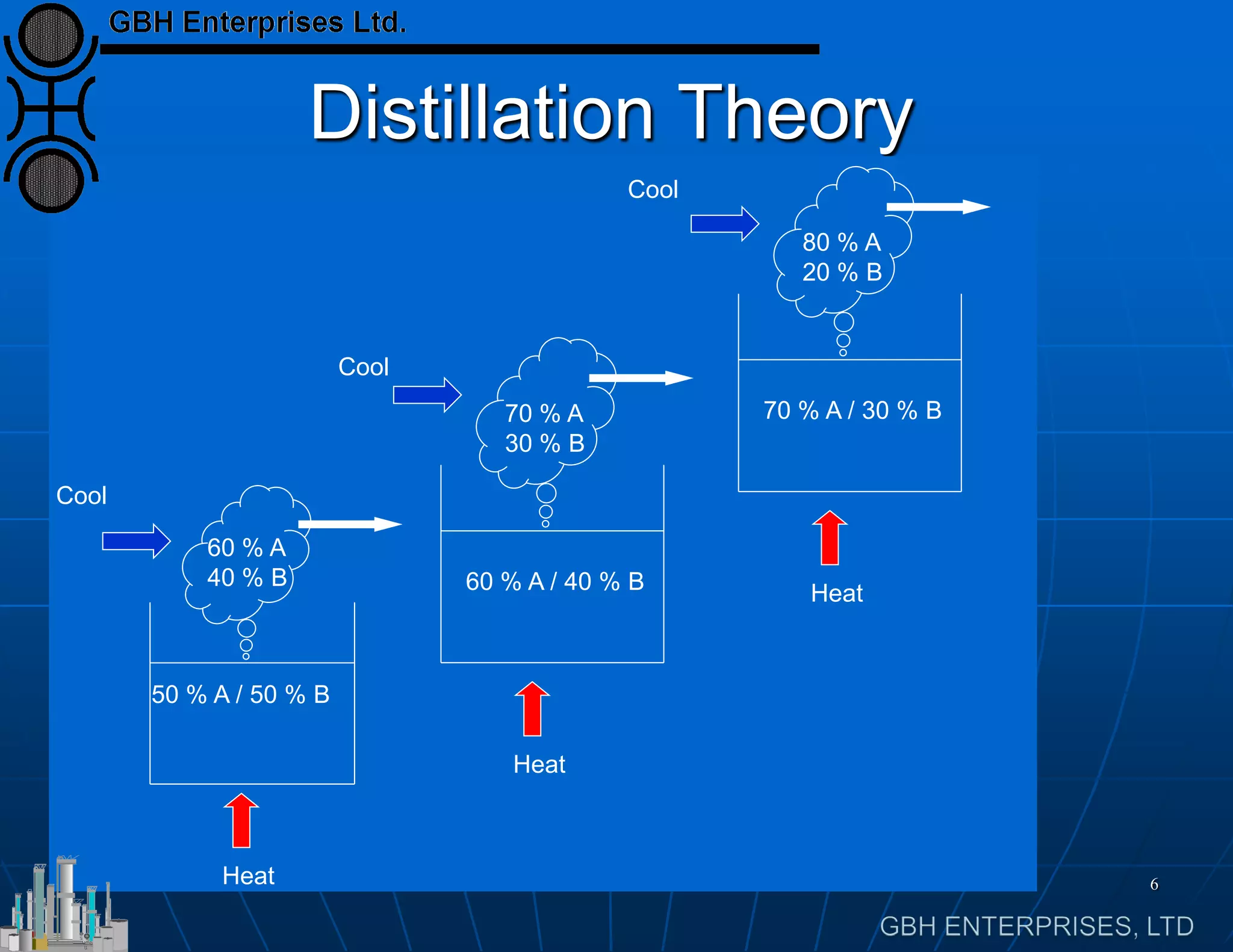 Methanol Plant - Theory of Distillation | PDF