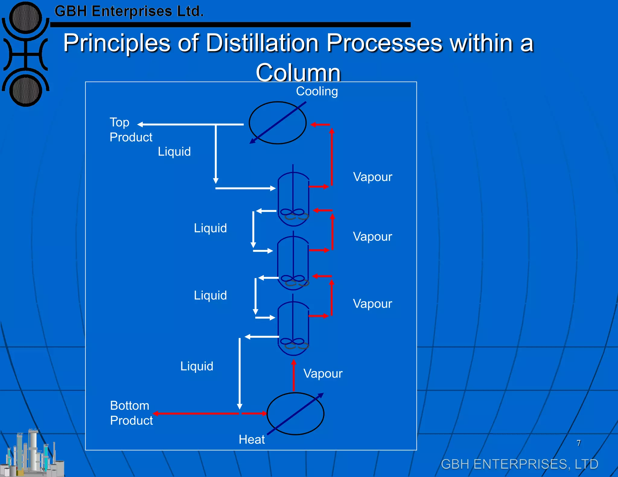 Methanol Plant - Theory of Distillation | PDF
