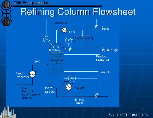 Methanol Plant - Theory of Distillation