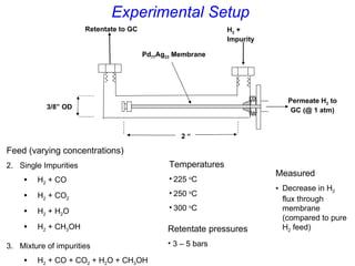Methanol Steam Reforming in Pd-Ag Membrane Reactor for High Purity ...