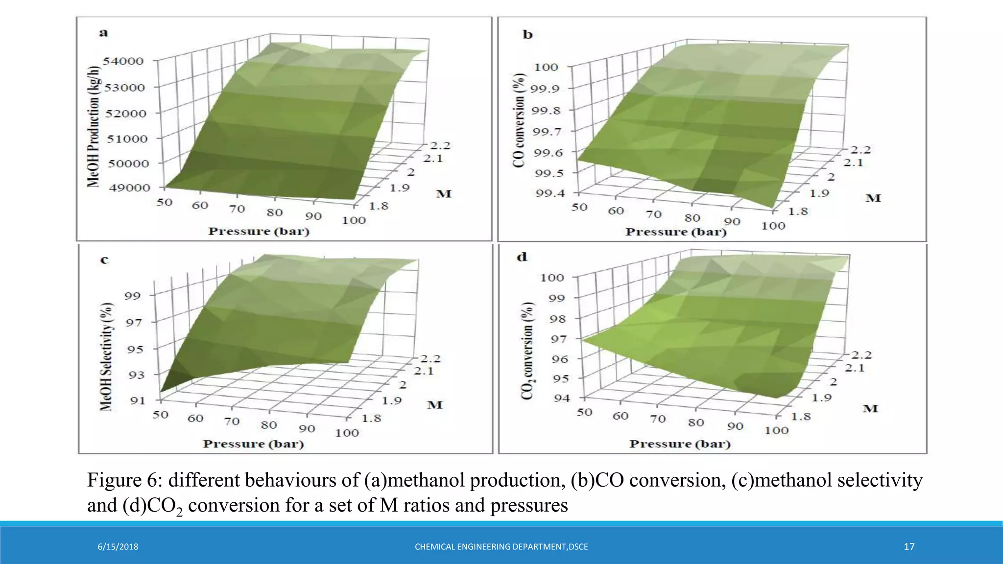 Methanol synthesis from industrial CO2 sources | PPTX