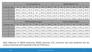 Methanol synthesis from industrial CO2 sources | PPTX