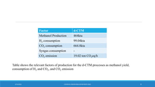 Methanol synthesis from industrial CO2 sources | PPTX