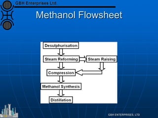 Methanol Synthesis - Theory and Operation | PDF
