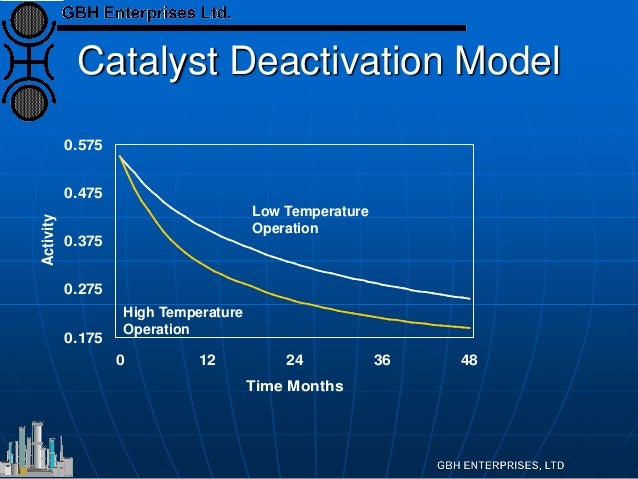 Methanol Catalyst conversion issues - Catalyst sintering
