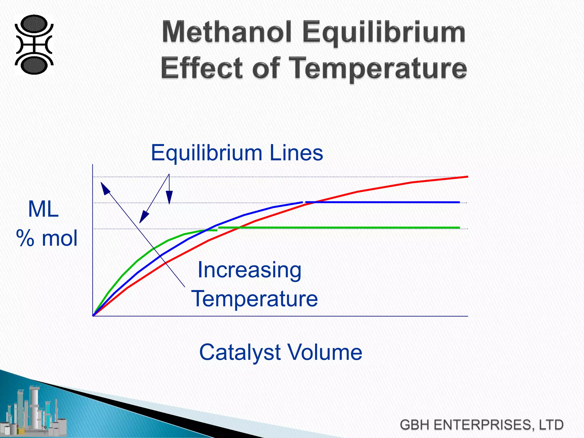 Methanol Synthesis Chemistry | PDF
