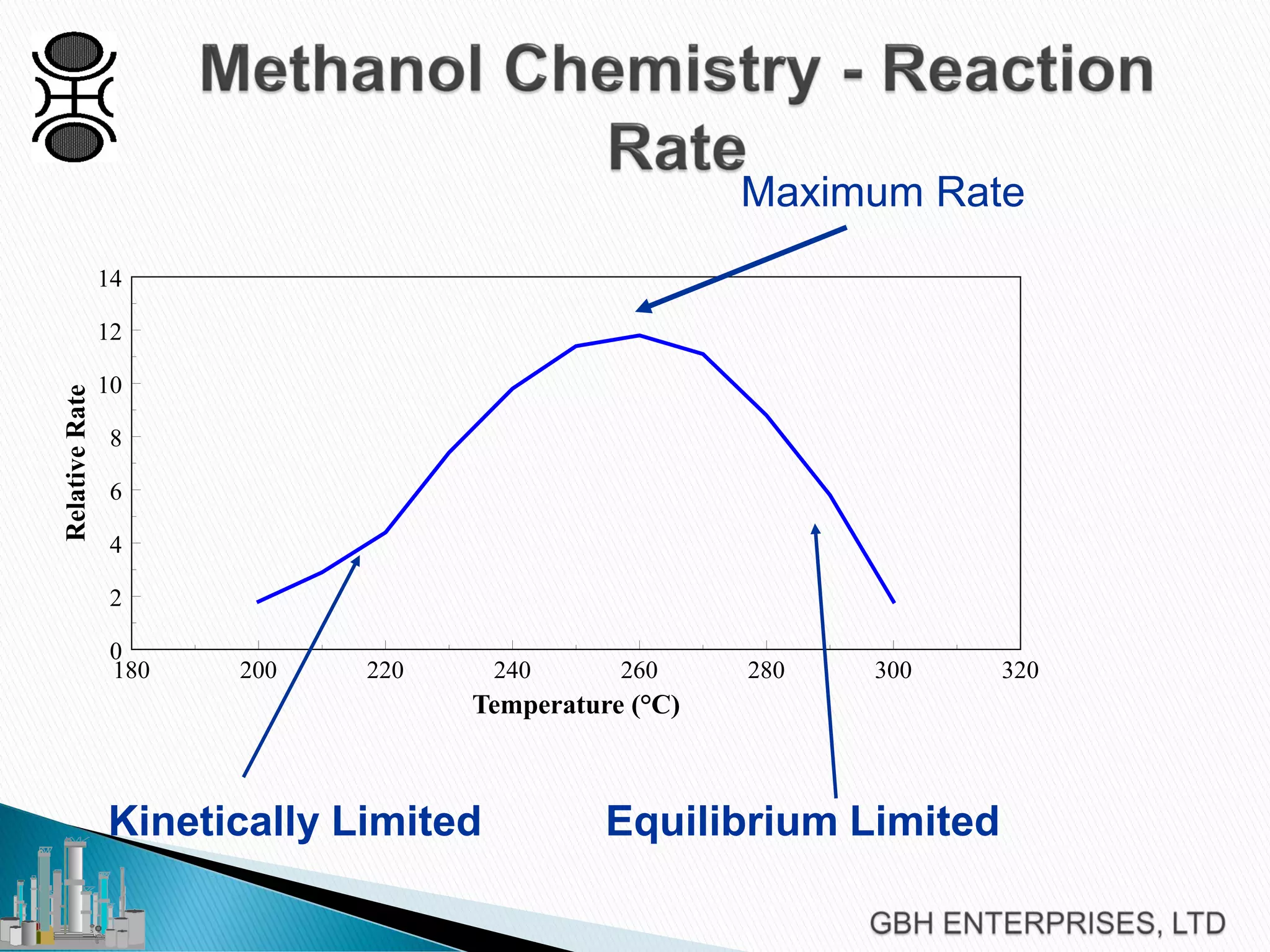 Methanol Synthesis Chemistry | PDF