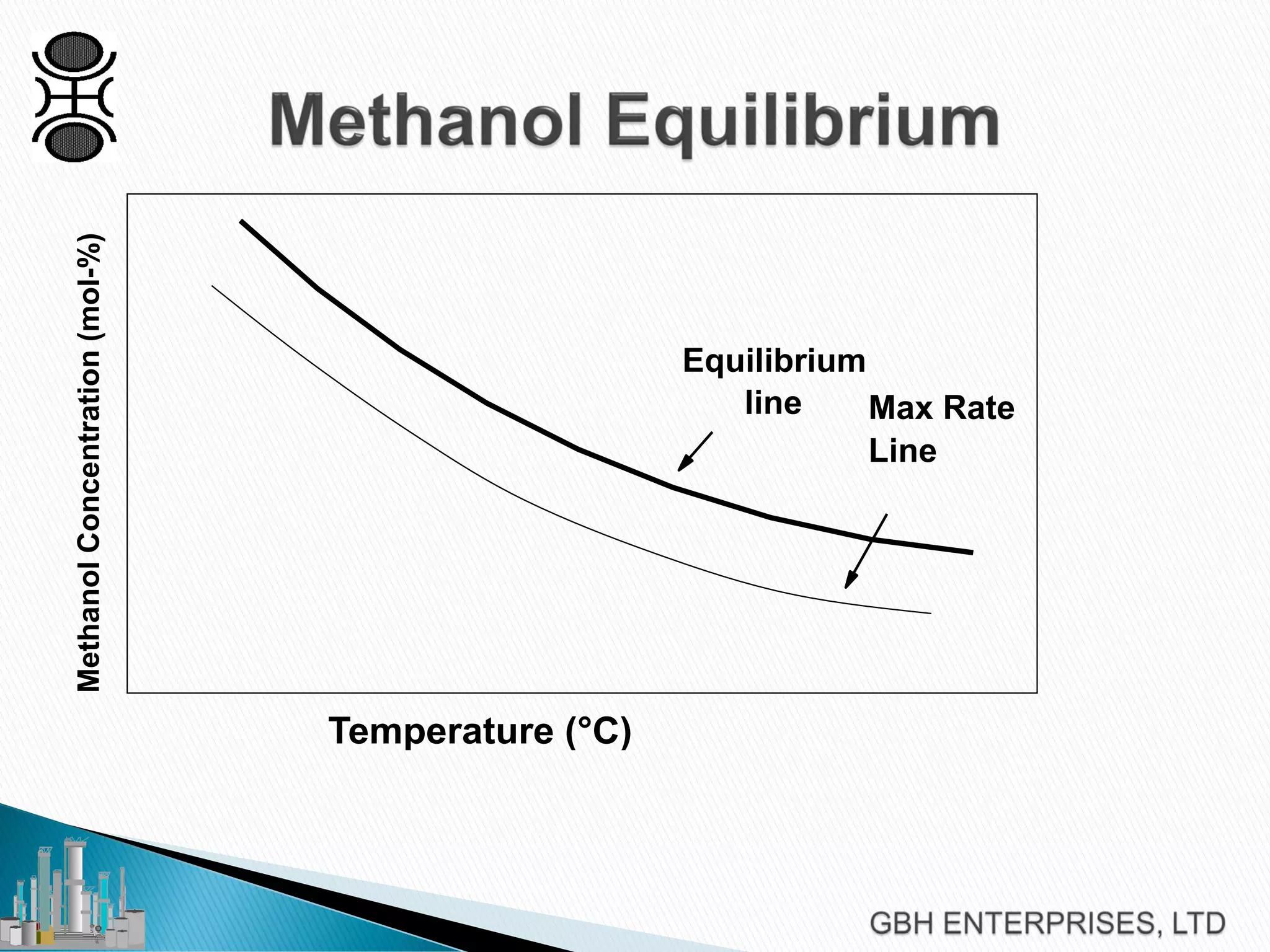 Methanol Synthesis Chemistry | PDF