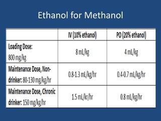 Methanol toxicity. h y aung | PPTX