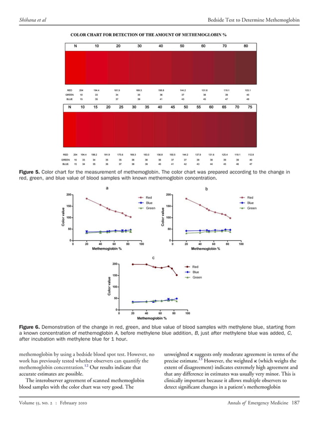 A Simple Quantitative Bedside Test to Determine Methemoglobin | PDF