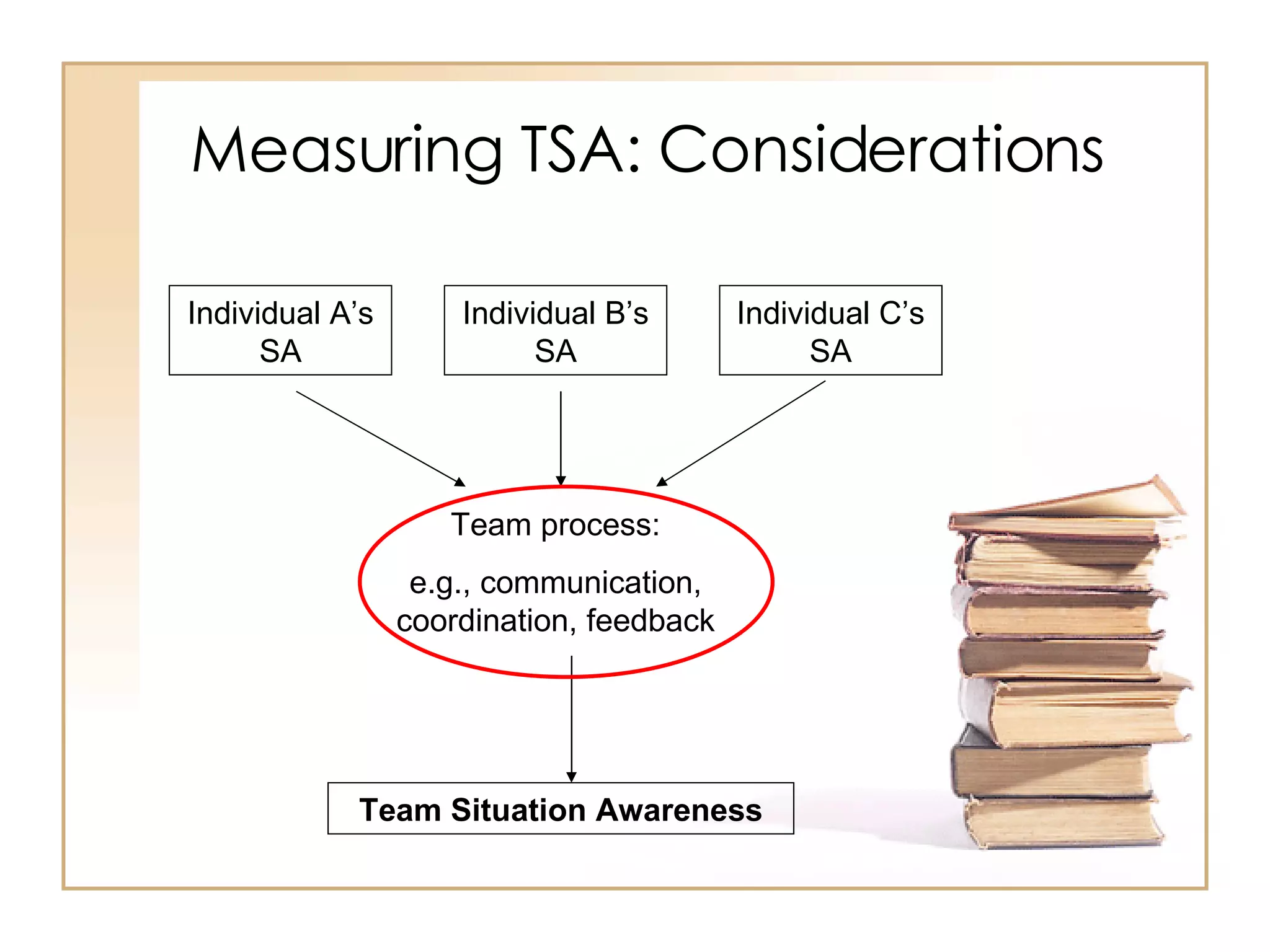 Method For Measuring Tsa | PPT | Science